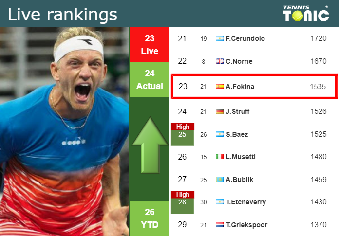 LIVE RANKINGS. Davidovich Fokina betters his rank right before fighting against Borges at the ...