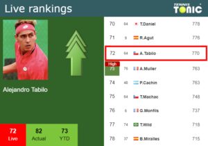 LIVE RANKINGS. Tabilo improves his rank ahead of playing Norrie in Auckland - Tennis Tonic ...