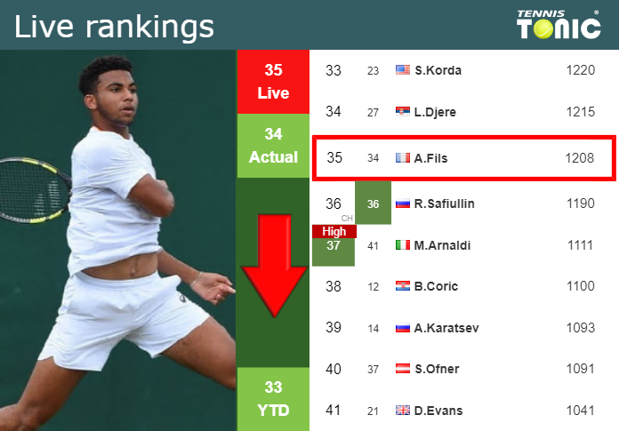 LIVE RANKINGS. Fils goes down right before playing Griekspoor at the Australian Open - Tennis ...