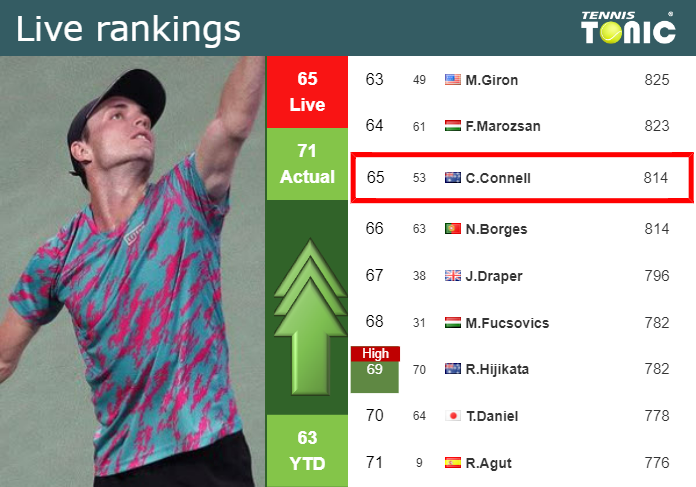 LIVE RANKINGS. O Connell improves his position right before playing Korda in Adelaide - Tennis ...