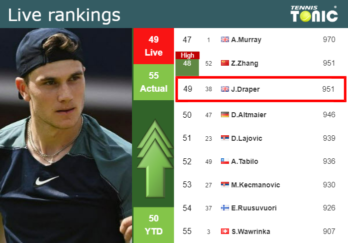 LIVE RANKINGS. Draper improves his ranking just before competing against Paul at the Australian ...
