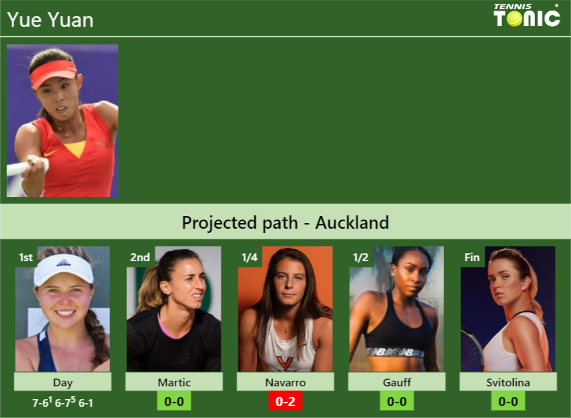 [UPDATED R2]. Prediction, H2H of Yue Yuan's draw vs Martic, Navarro, Gauff, Svitolina to win the ...