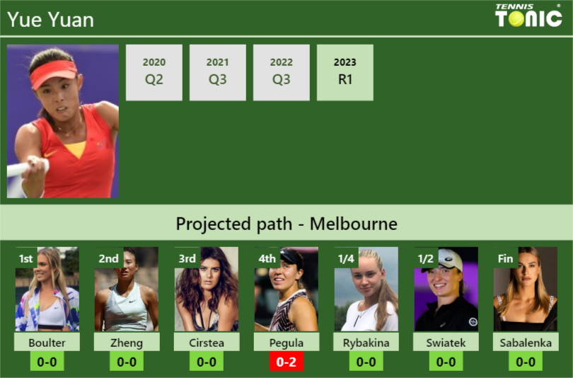 AUSTRALIAN OPEN DRAW. Yue Yuan's prediction with Boulter next. H2H and ...
