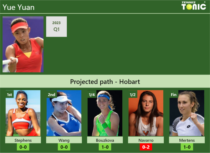 HOBART DRAW. Yue Yuan's prediction with Stephens next. H2H and rankings ...