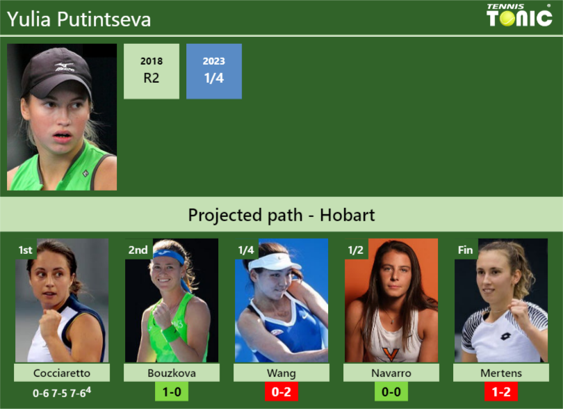 [UPDATED R2]. Prediction, H2H of Yulia Putintseva's draw vs Bouzkova, Wang, Navarro, Mertens to ...