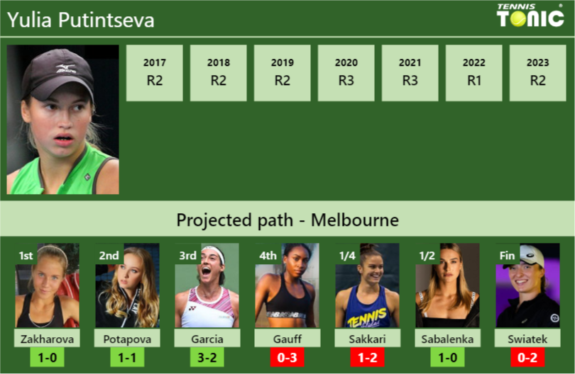 AUSTRALIAN OPEN DRAW. Yulia Putintseva's prediction with Zakharova next. H2H and rankings ...