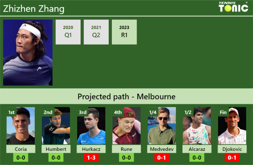AUSTRALIAN OPEN DRAW. Zhizhen Zhang's prediction with Coria next. H2H and rankings - Tennis ...