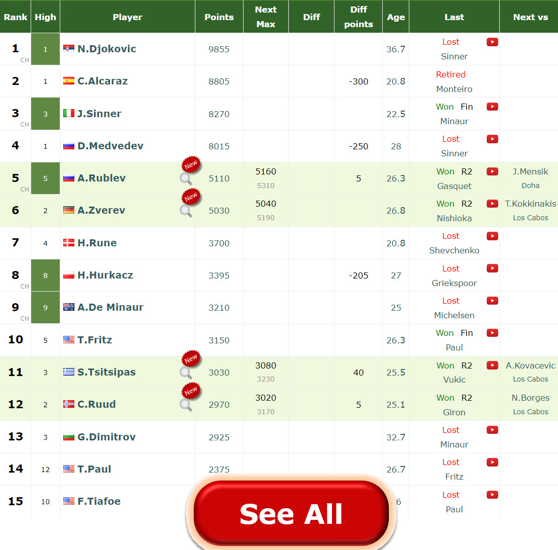 LIVE RANKINGS. How Tsitsipas can get back in the top10 after Los Cabos ...