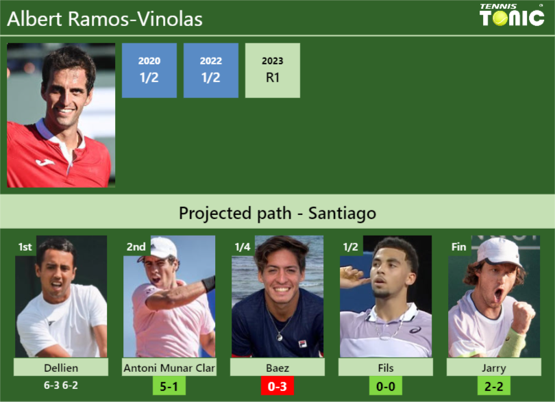 [UPDATED R2]. Prediction, H2H of Albert Ramos-Vinolas's draw vs Antoni Munar Clar, Baez, Fils ...