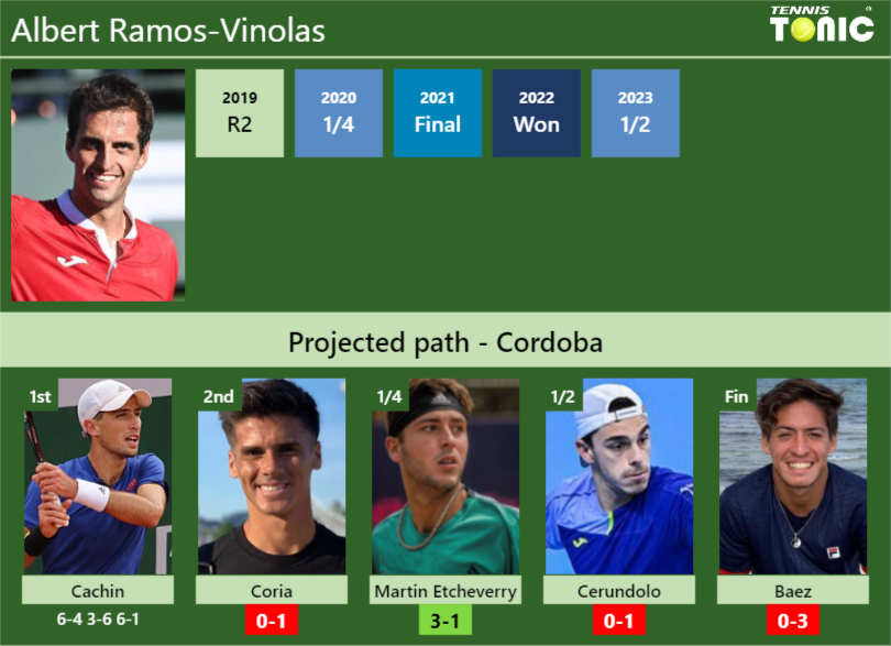 [UPDATED R2]. Prediction, H2H of Albert Ramos-Vinolas's draw vs Coria, Martin Etcheverry ...