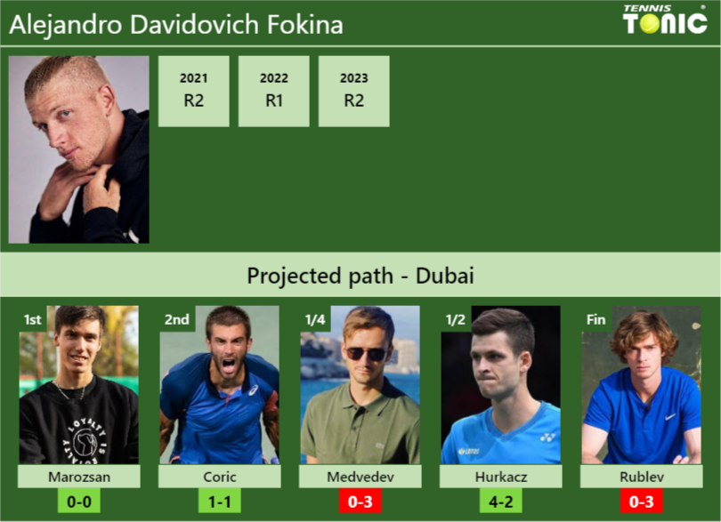 DUBAI DRAW. Alejandro Davidovich Fokina's prediction with Marozsan next. H2H and rankings ...