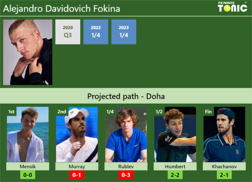 DOHA DRAW. Alejandro Davidovich Fokina's prediction with Mensik next. H2H and rankings - Tennis ...
