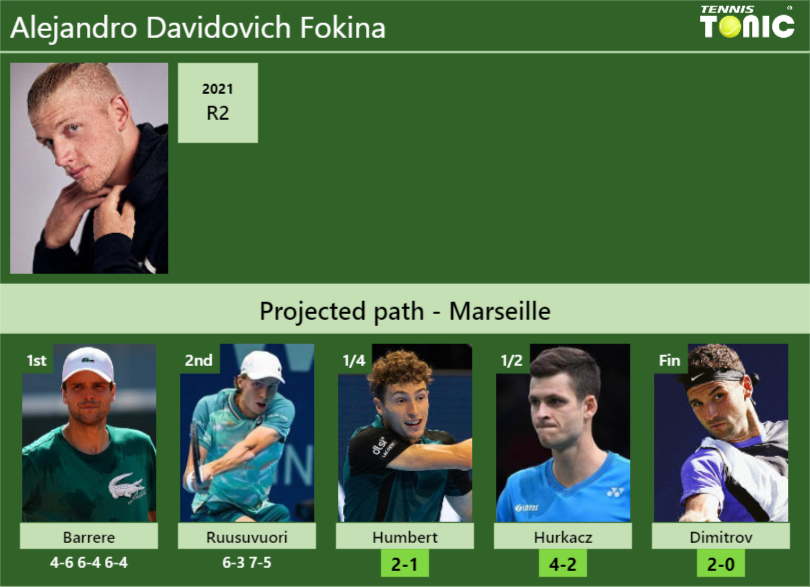 [UPDATED QF]. Prediction, H2H of Alejandro Davidovich Fokina's draw vs Humbert, Hurkacz ...