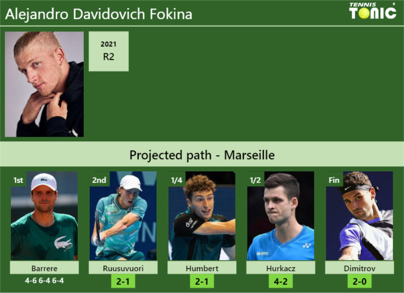 [UPDATED R2]. Prediction, H2H of Alejandro Davidovich Fokina's draw vs Ruusuvuori, Humbert ...