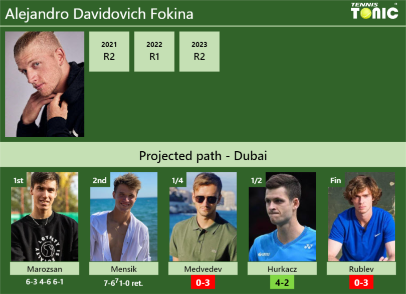 [UPDATED QF]. Prediction, H2H of Alejandro Davidovich Fokina's draw vs Medvedev, Hurkacz, Rublev ...