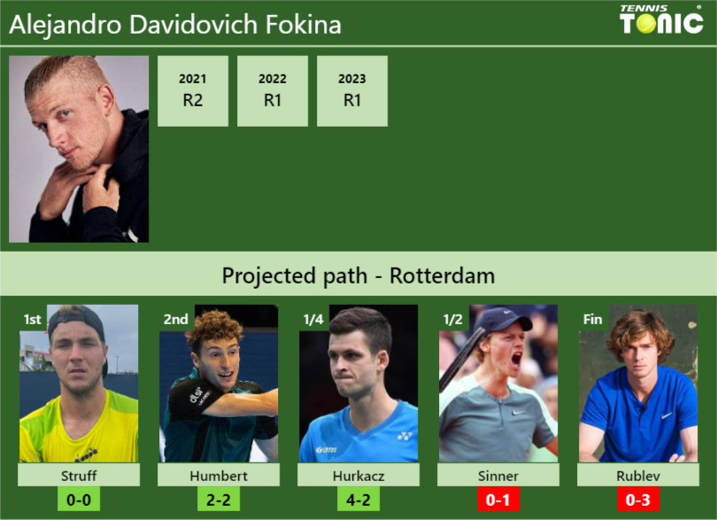 ROTTERDAM DRAW. Alejandro Davidovich Fokina's prediction with Struff next. H2H and rankings ...