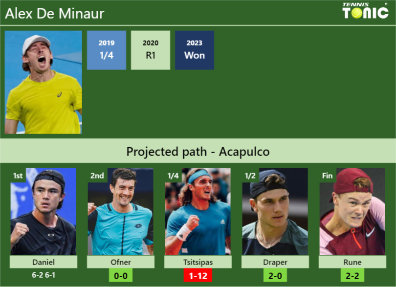 [UPDATED R2]. Prediction, H2H of Alex De Minaur's draw vs Ofner, Tsitsipas, Draper, Rune to win ...
