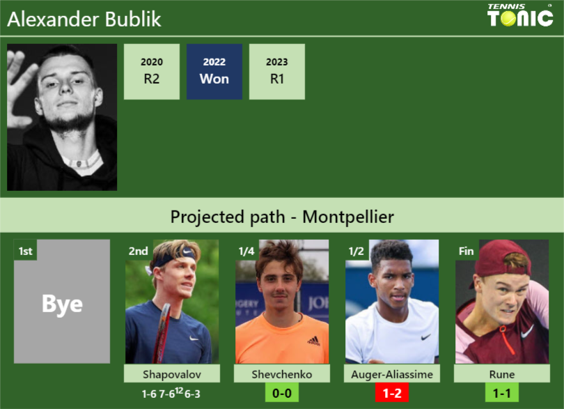 [UPDATED QF]. Prediction, H2H of Alexander Bublik's draw vs Shevchenko, Auger-Aliassime, Rune to ...