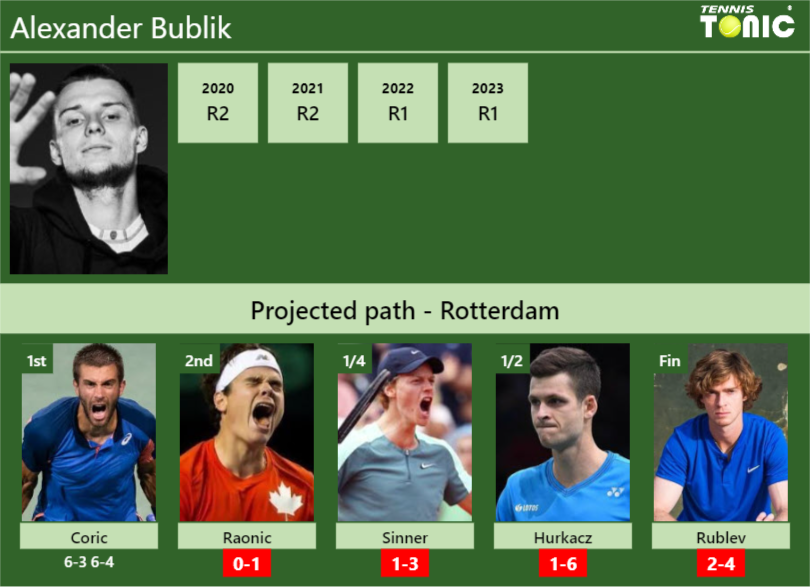 [UPDATED R2]. Prediction, H2H of Alexander Bublik's draw vs Raonic, Sinner, Hurkacz, Rublev to ...