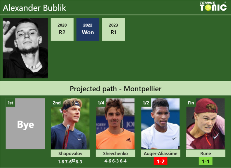 [UPDATED SF]. Prediction, H2H of Alexander Bublik's draw vs Auger-Aliassime, Rune to win the ...