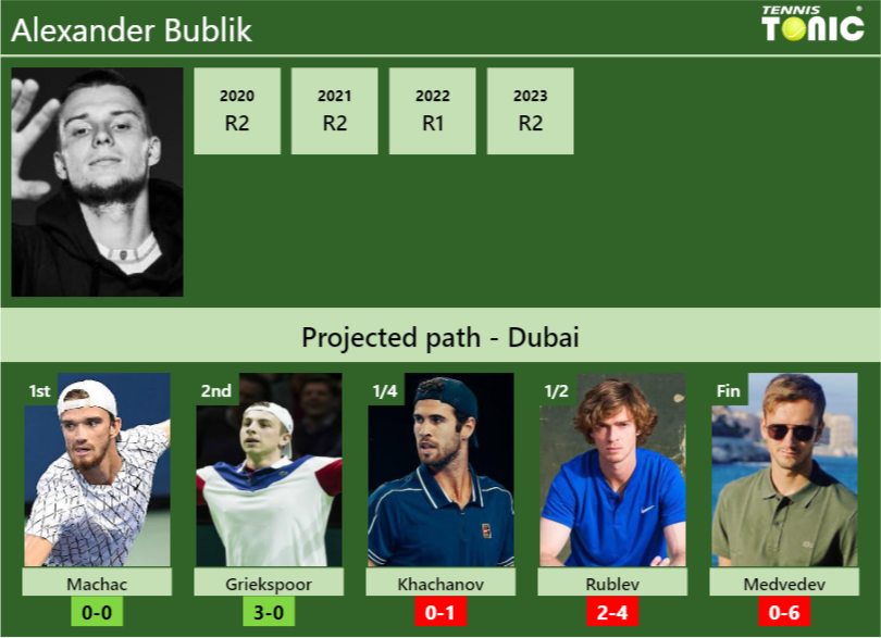 DUBAI DRAW. Alexander Bublik's prediction with Machac next. H2H and rankings - Tennis Tonic ...