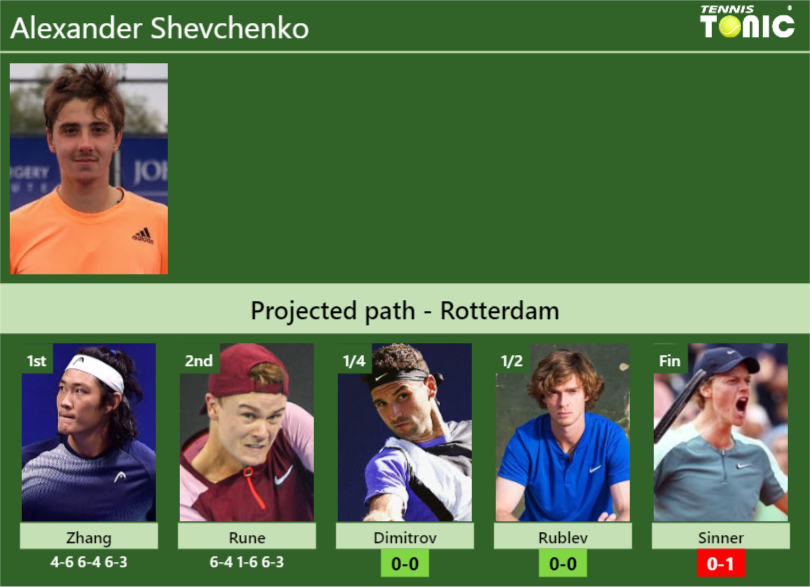 [UPDATED QF]. Prediction, H2H of Alexander Shevchenko's draw vs Dimitrov, Rublev, Sinner to win ...