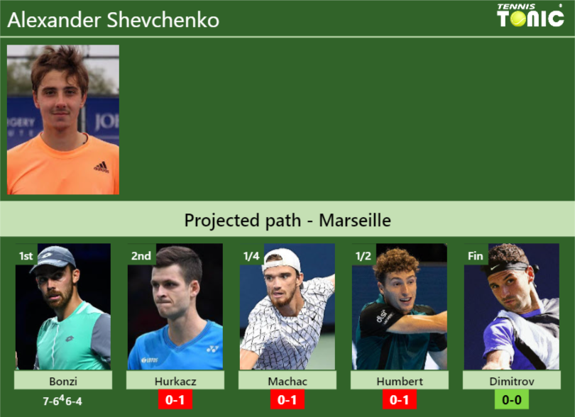 [UPDATED R2]. Prediction, H2H of Alexander Shevchenko's draw vs Hurkacz, Machac, Humbert ...