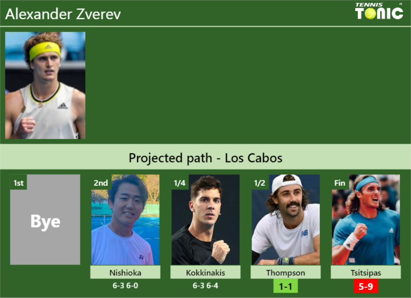 [UPDATED SF]. Prediction, H2H of Alexander Zverev's draw vs Thompson, Tsitsipas to win the Los ...