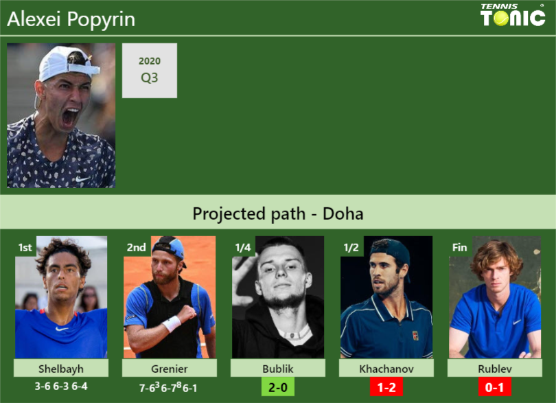 [UPDATED QF]. Prediction, H2H of Alexei Popyrin's draw vs Bublik, Khachanov, Rublev to win the ...