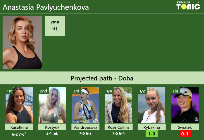 [UPDATED SF]. Prediction, H2H of Anastasia Pavlyuchenkova's draw vs Rybakina, Swiatek to win the ...