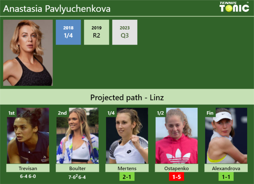 [UPDATED QF]. Prediction, H2H of Anastasia Pavlyuchenkova's draw vs Mertens, Ostapenko ...