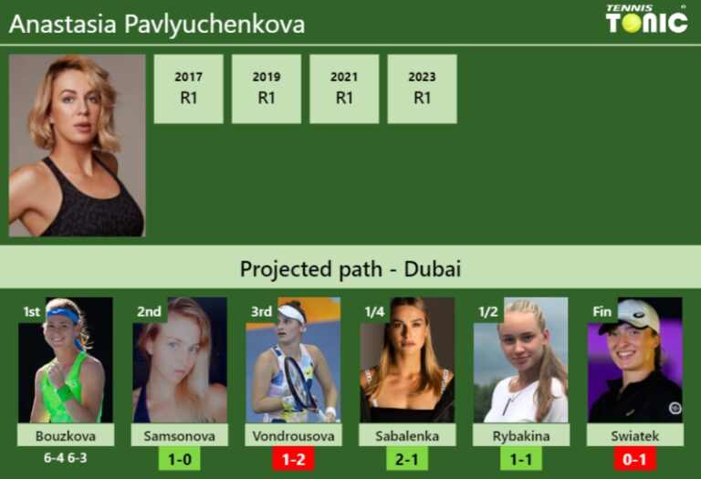 [UPDATED R2]. Prediction, H2H of Anastasia Pavlyuchenkova's draw vs Samsonova, Vondrousova ...