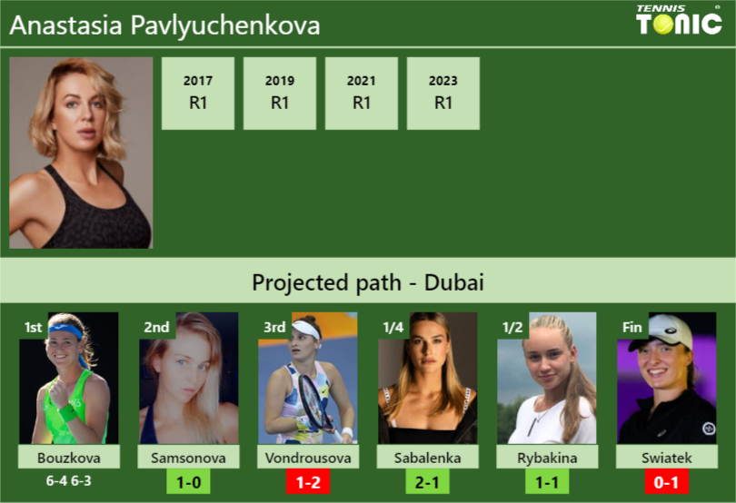 [UPDATED R2]. Prediction, H2H of Anastasia Pavlyuchenkova's draw vs Samsonova, Vondrousova ...