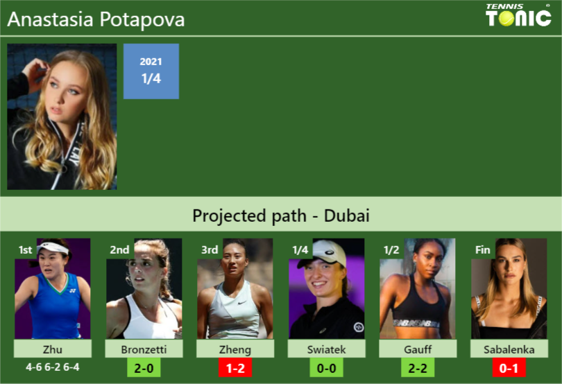 [UPDATED R2]. Prediction, H2H of Anastasia Potapova's draw vs Bronzetti, Zheng, Swiatek, Gauff ...
