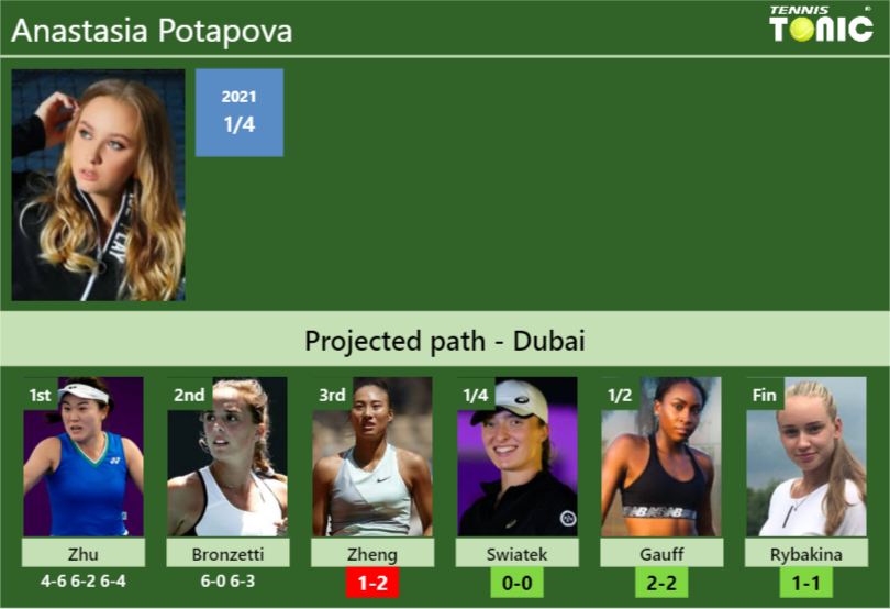 [UPDATED R3]. Prediction, H2H of Anastasia Potapova's draw vs Zheng, Swiatek, Gauff, Rybakina to ...