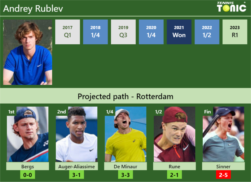 ROTTERDAM DRAW. Andrey Rublev's prediction with Bergs next. H2H and rankings - Tennis Tonic ...