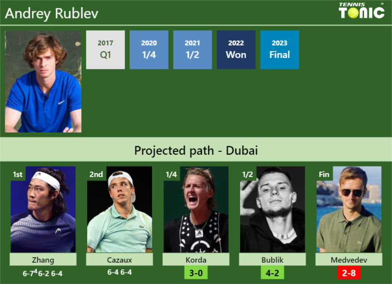 [UPDATED QF]. Prediction, H2H of Andrey Rublev's draw vs Korda, Bublik, Medvedev to win the ...