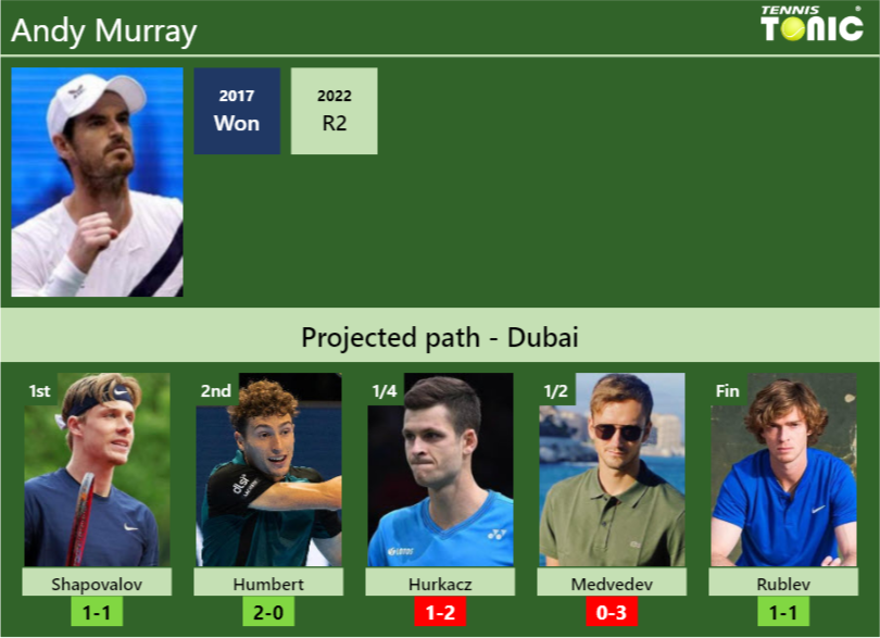 DUBAI DRAW. Andy Murray's prediction with Shapovalov next. H2H and rankings - Tennis Tonic ...