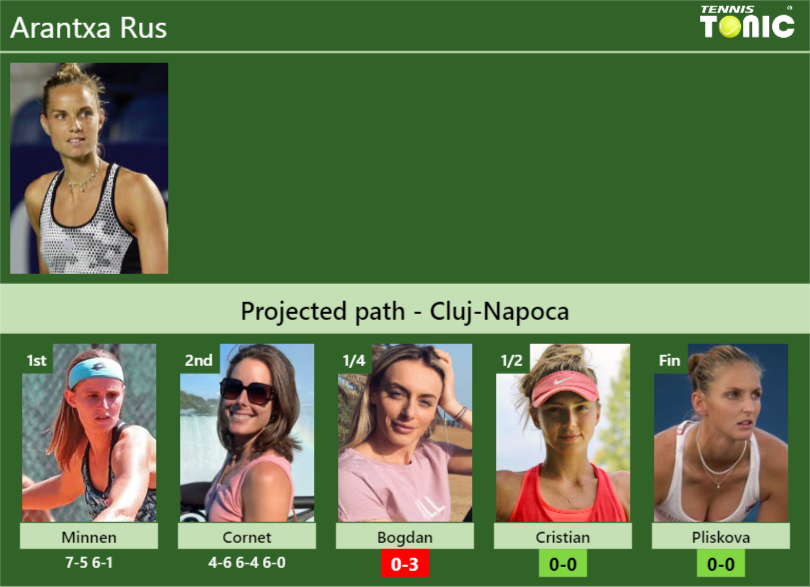 [UPDATED QF]. Prediction, H2H of Arantxa Rus's draw vs Bogdan, Cristian, Pliskova to win the ...