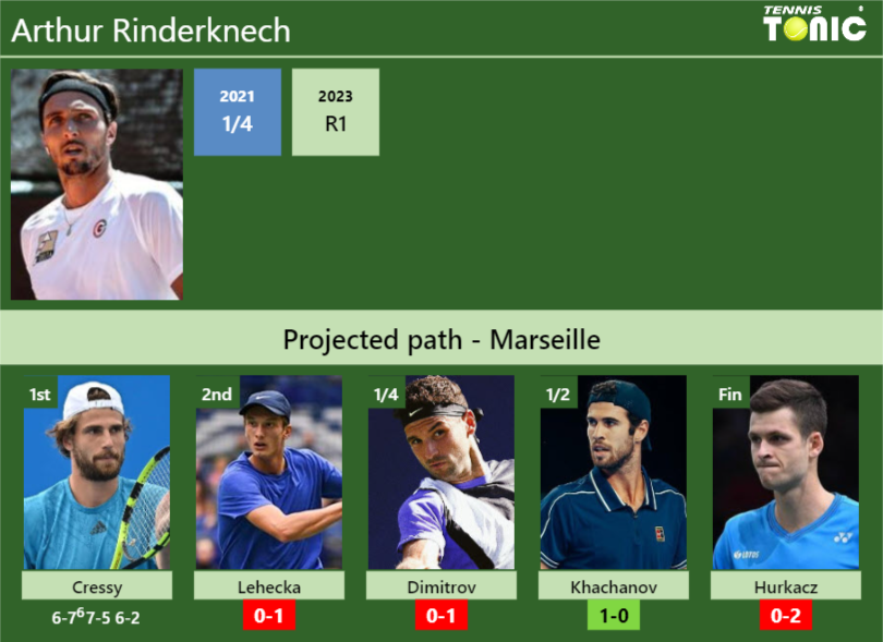 [UPDATED R2]. Prediction, H2H of Arthur Rinderknech's draw vs Lehecka, Dimitrov, Khachanov ...