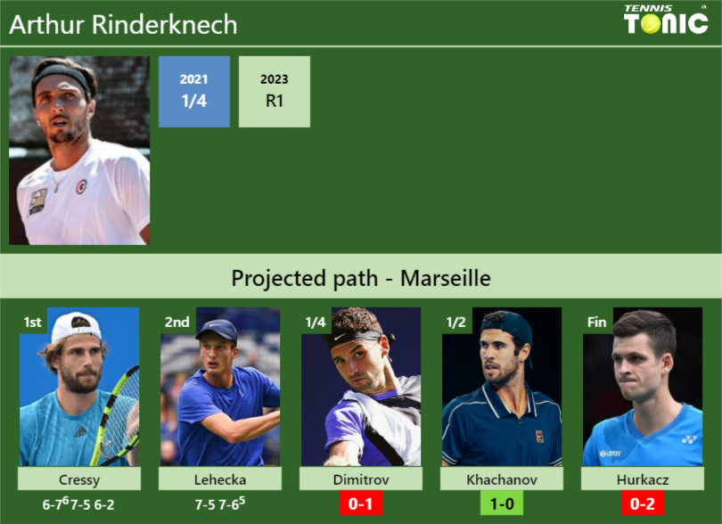 [UPDATED QF]. Prediction, H2H of Arthur Rinderknech's draw vs Dimitrov, Khachanov, Hurkacz to ...