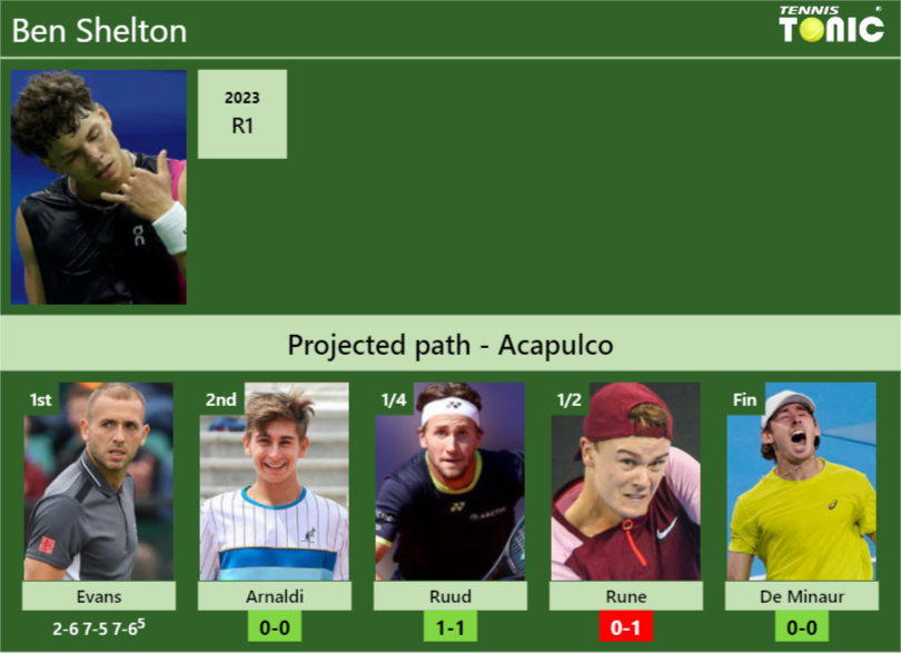 [UPDATED R2]. Prediction, H2H of Ben Shelton's draw vs Arnaldi, Ruud, Rune, De Minaur to win the ...