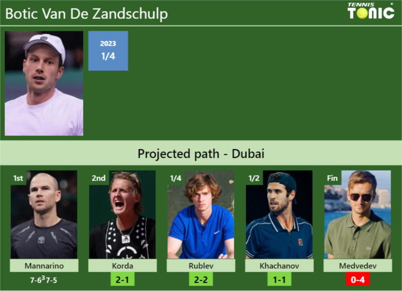 [UPDATED R2]. Prediction, H2H of Botic Van De Zandschulp's draw vs Korda, Rublev, Khachanov ...