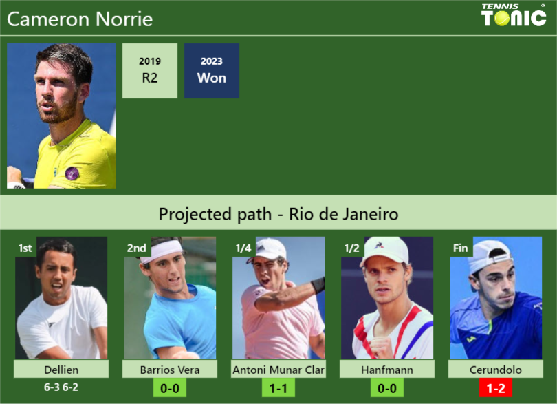 [UPDATED R2]. Prediction, H2H of Cameron Norrie's draw vs Barrios Vera, Antoni Munar Clar ...