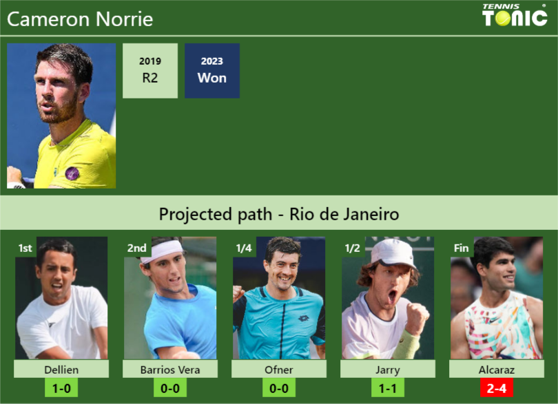 RIO DE JANEIRO DRAW. Cameron Norrie's prediction with Dellien next. H2H ...