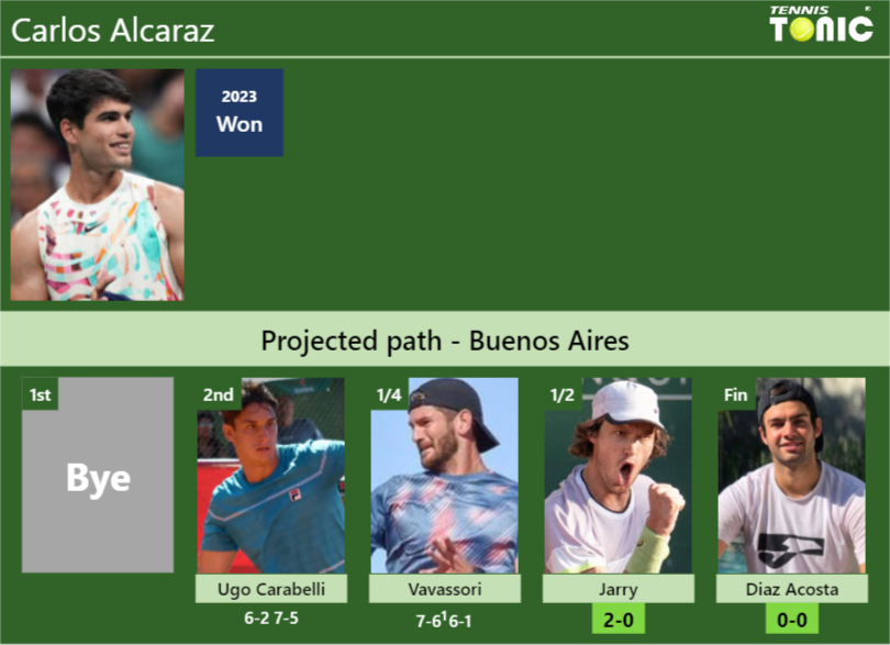 [UPDATED SF]. Prediction, H2H of Carlos Alcaraz's draw vs Jarry, Diaz Acosta to win the Buenos ...