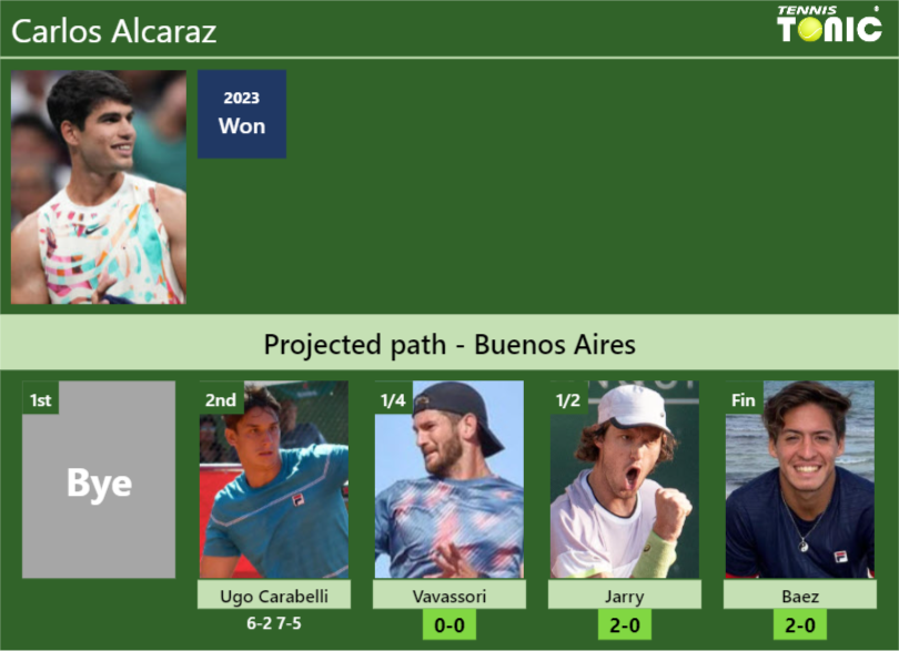 [UPDATED QF]. Prediction, H2H of Carlos Alcaraz's draw vs Vavassori, Jarry, Baez to win the ...