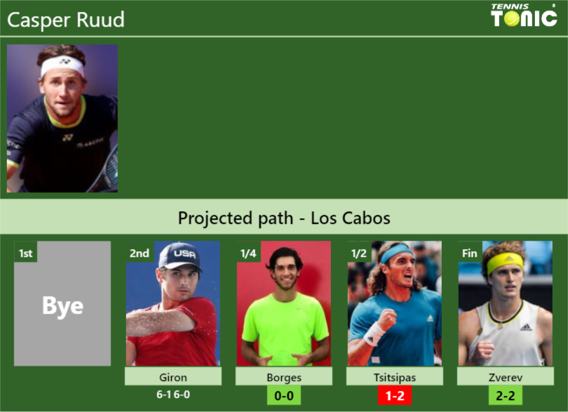 [UPDATED QF]. Prediction, H2H of Casper Ruud's draw vs Borges, Tsitsipas, Zverev to win the Los ...