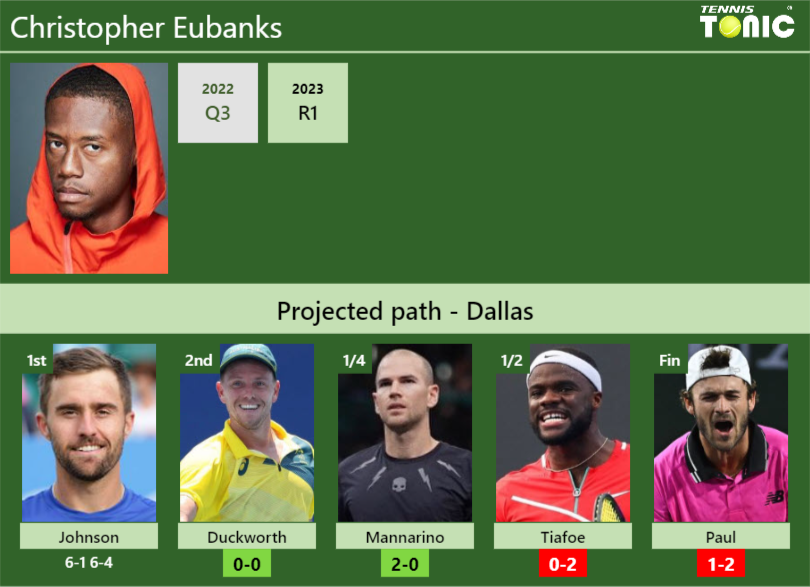 [UPDATED R2]. Prediction, H2H of Christopher Eubanks's draw vs Duckworth, Mannarino, Tiafoe ...