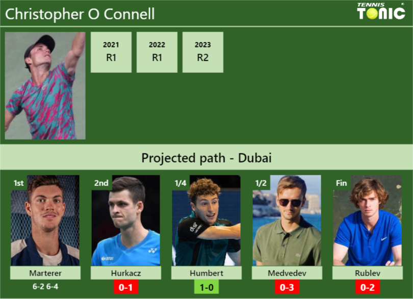 [UPDATED R2]. Prediction, H2H of Christopher O Connell's draw vs Hurkacz, Humbert, Medvedev ...